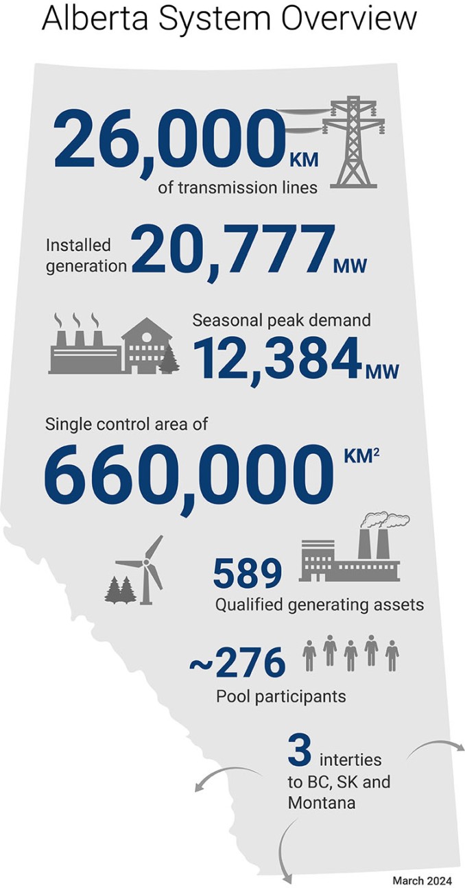 Understanding Electricity in Alberta » AESO