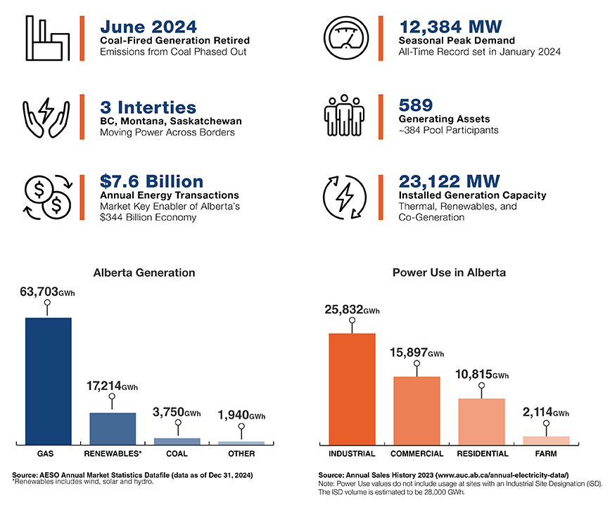 Understanding Electricity in Alberta » AESO